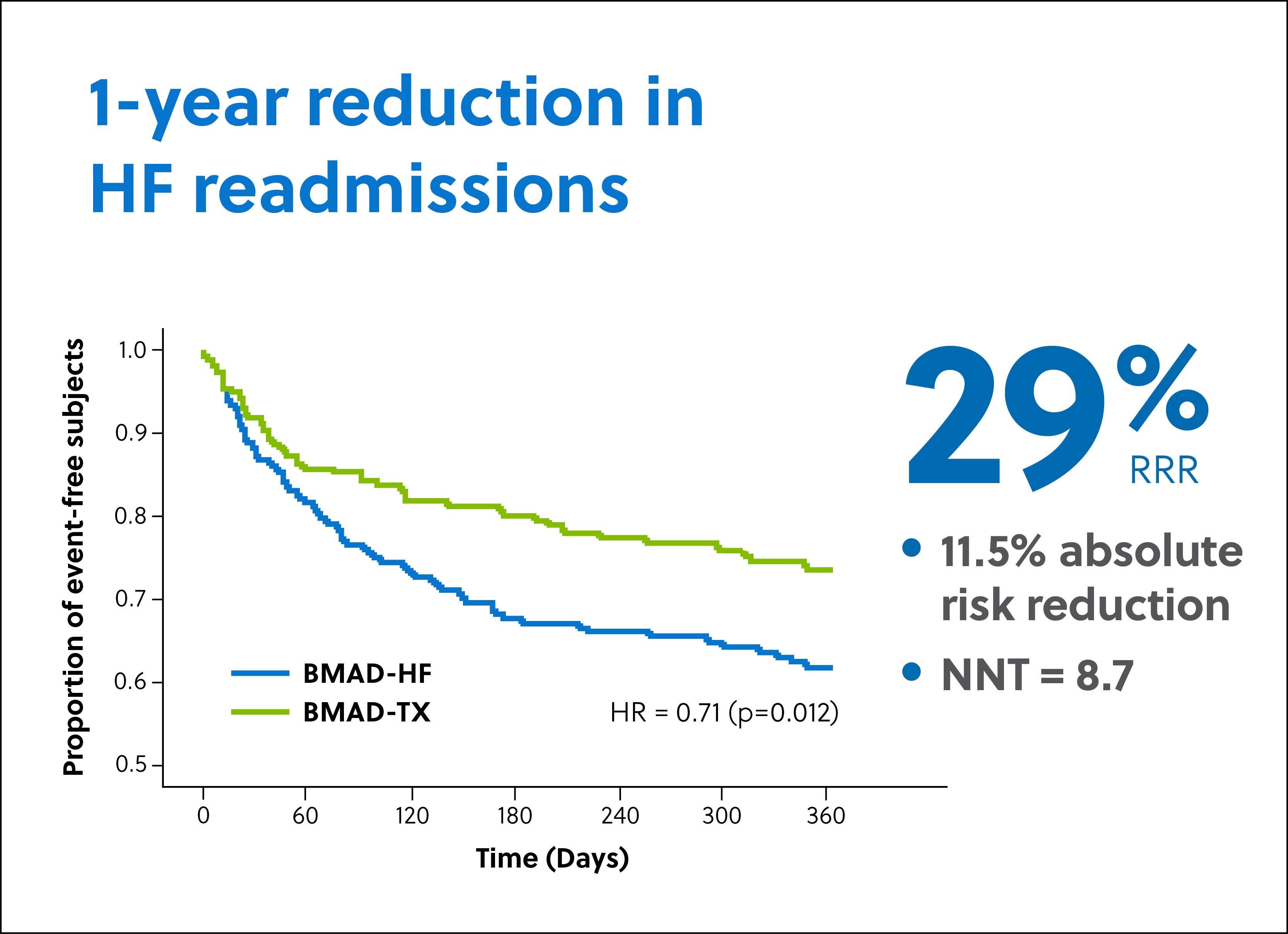 Heart Failure Management System (HFMS) Clinical Outcomes | ZOLL